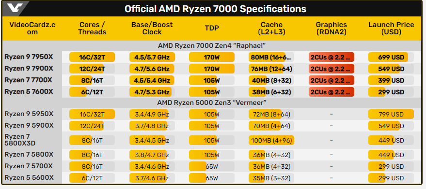 AMD Ryzen Seri 7000 Resmi Diumumkan! - Gamedaim
