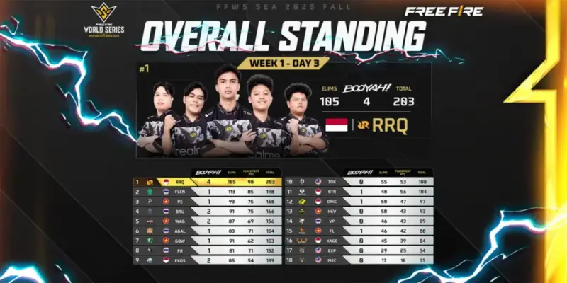FFWS SEA 2025 Fall Week 1, RRQ Kazu Kuasai Puncak Klasemen - Gamedaim